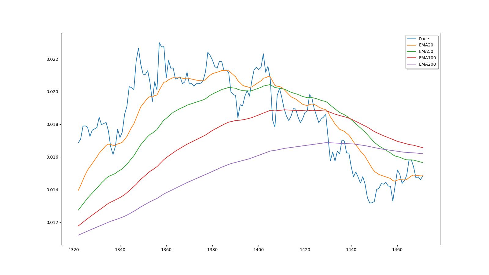 Coral Swap Exponential Moving Averages