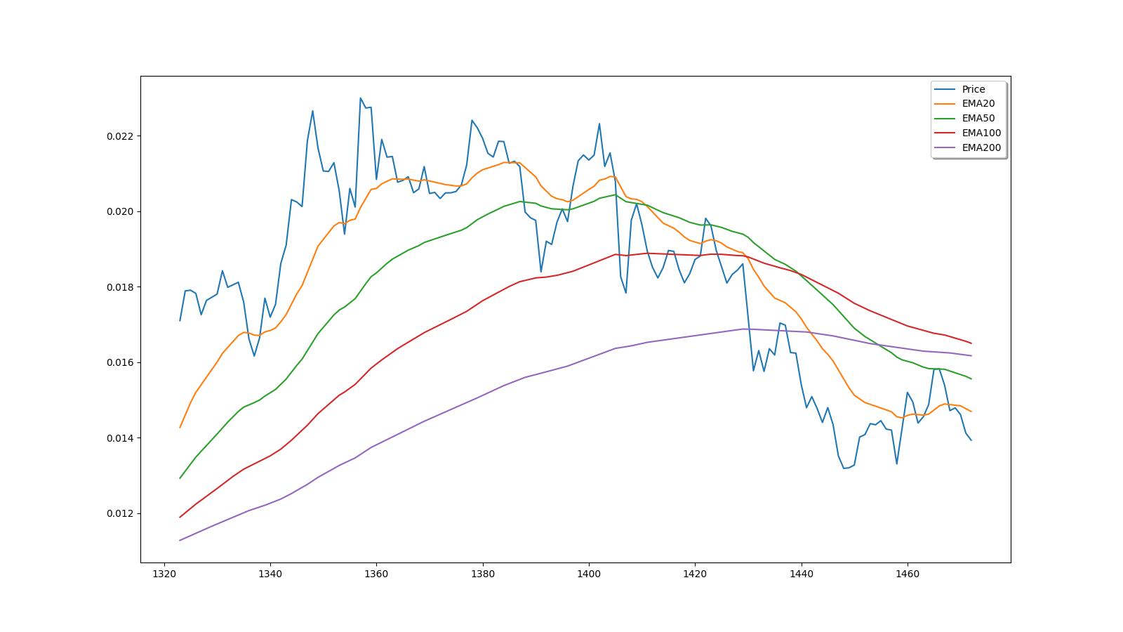 Coral Swap Exponential Moving Averages