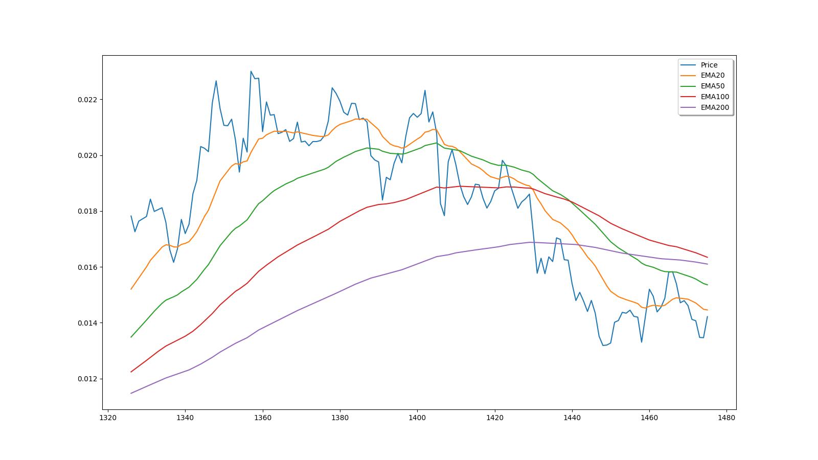 Coral Swap Exponential Moving Averages