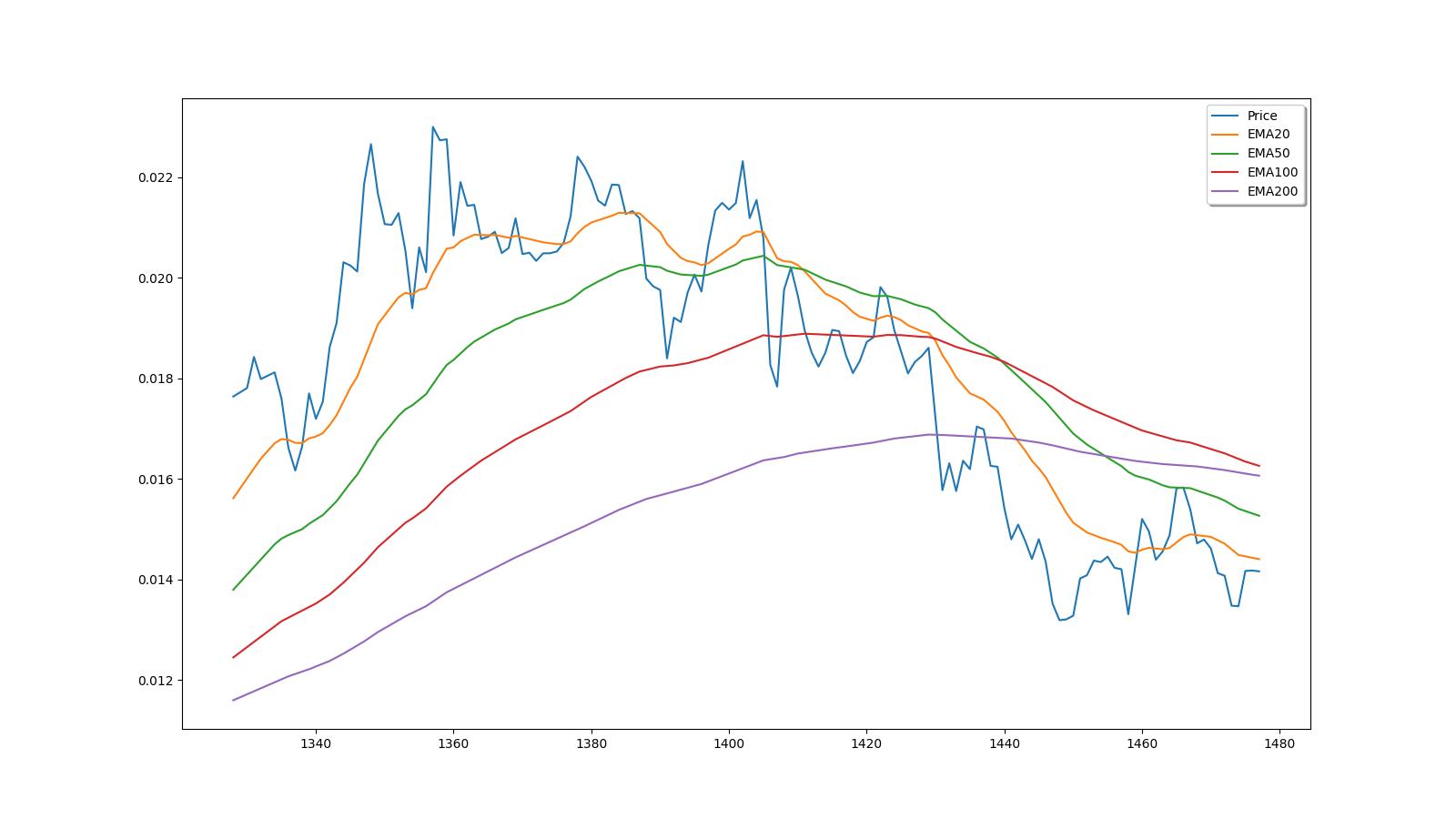 Coral Swap Exponential Moving Averages