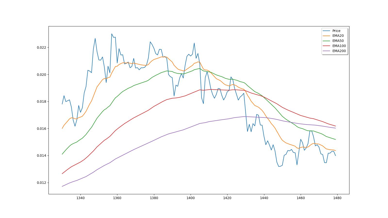 Coral Swap Exponential Moving Averages