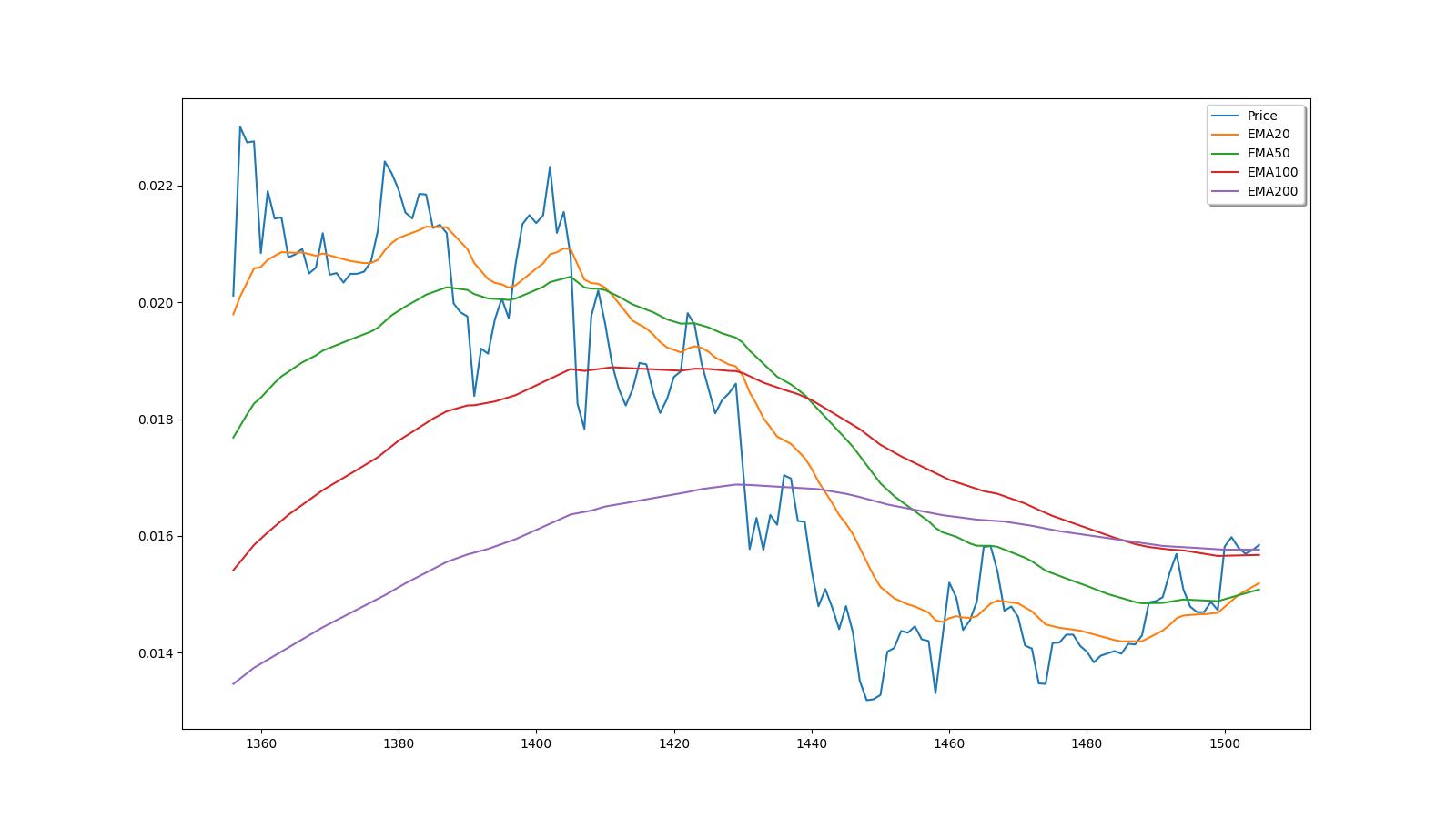 Coral Swap Exponential Moving Averages
