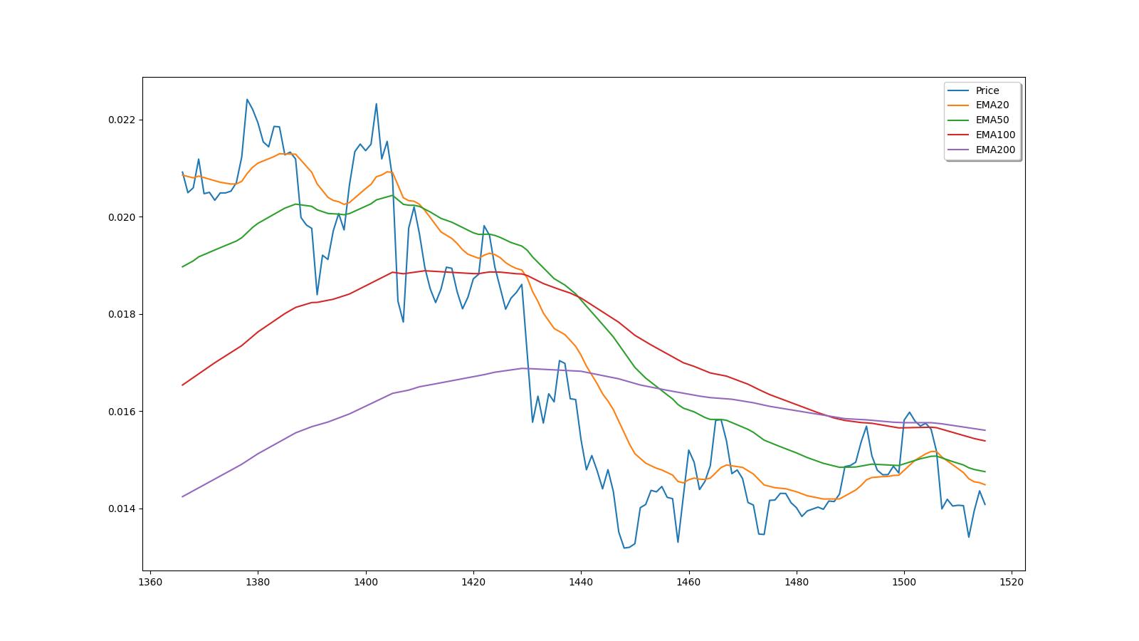 Coral Swap Exponential Moving Averages