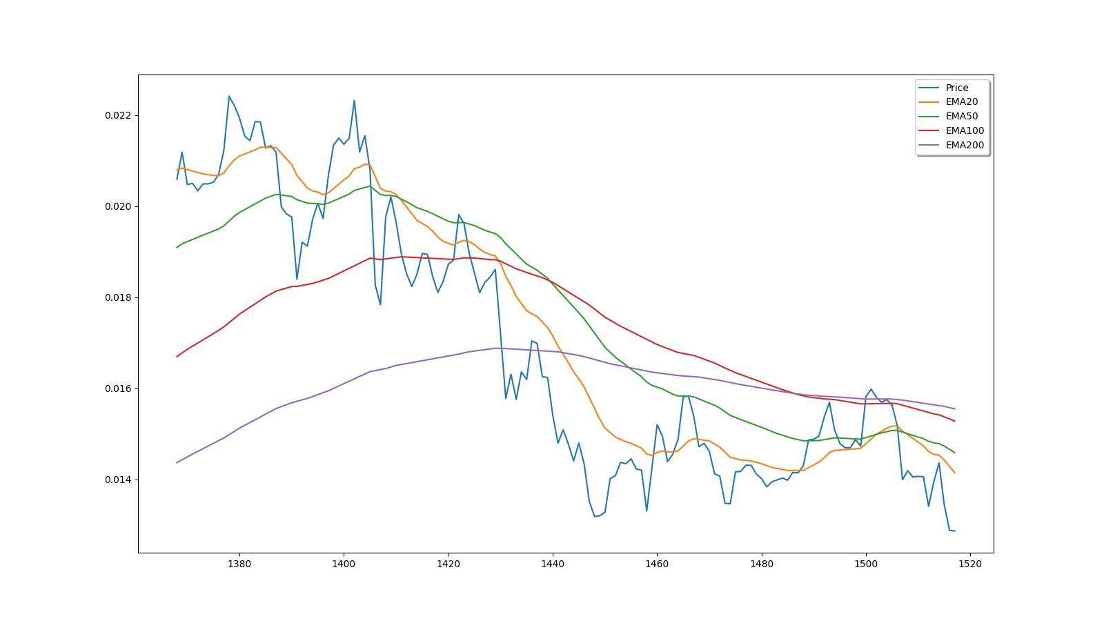 Coral Swap Exponential Moving Averages