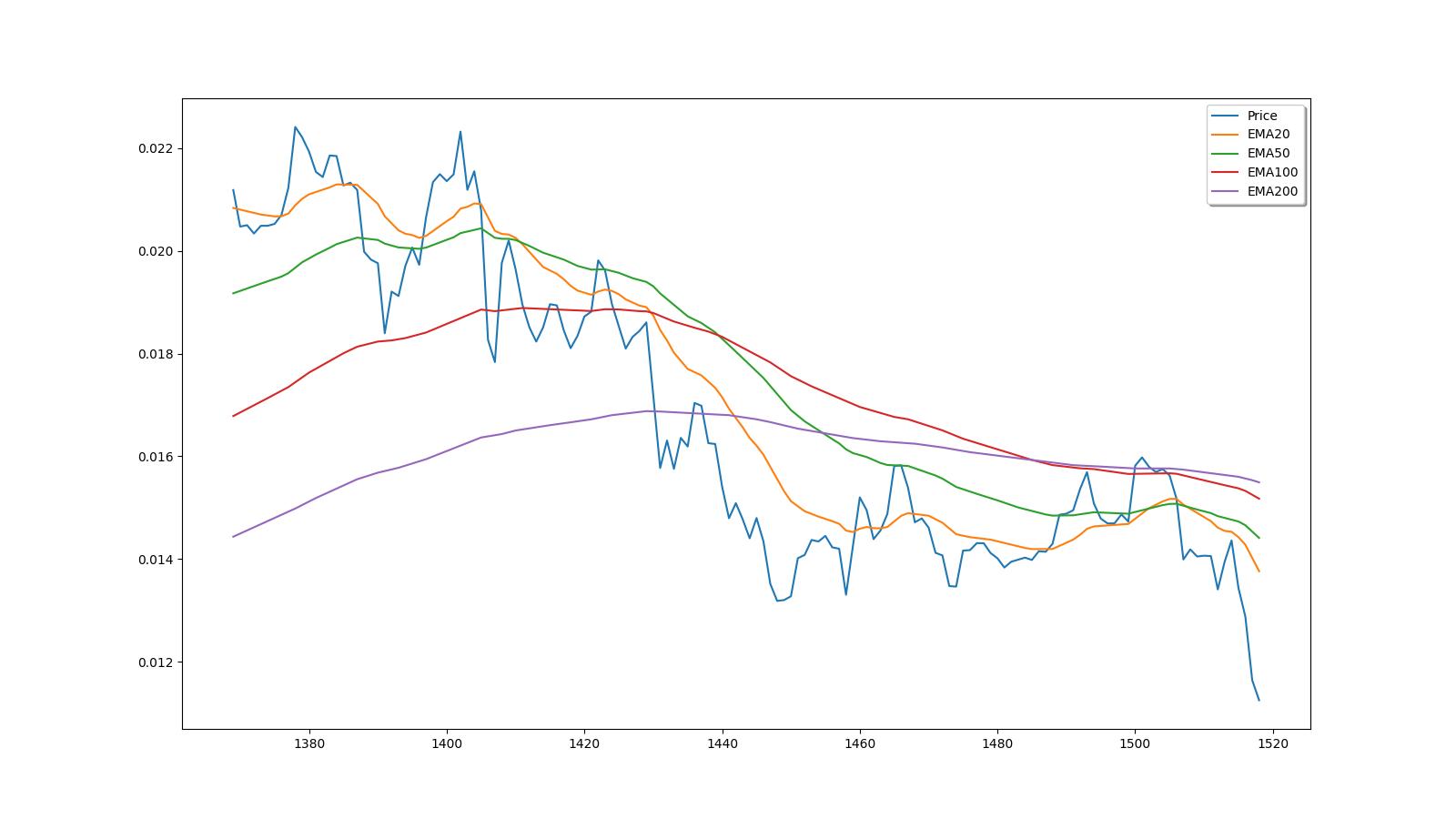 Coral Swap Exponential Moving Averages