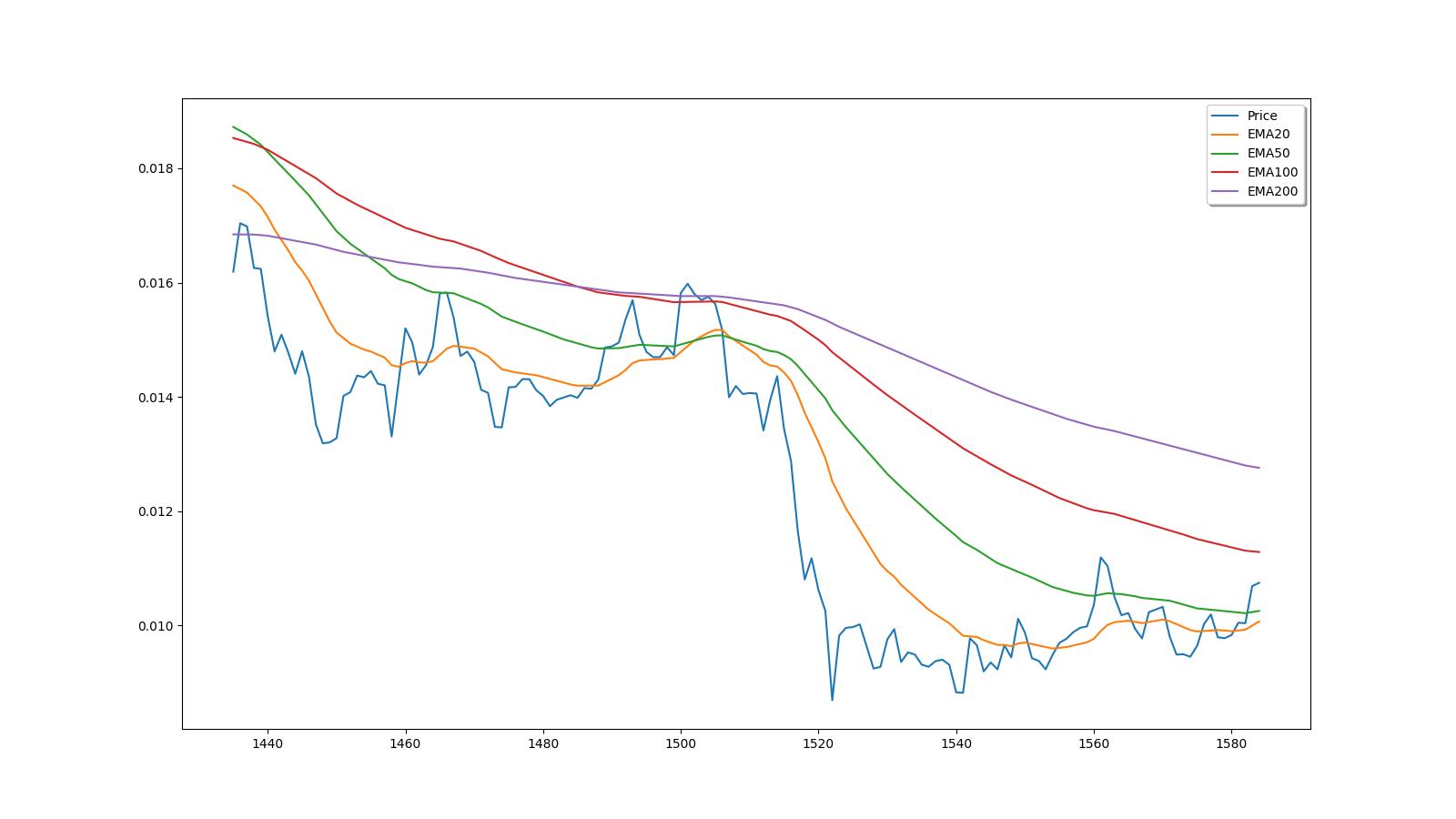 Coral Swap Exponential Moving Averages