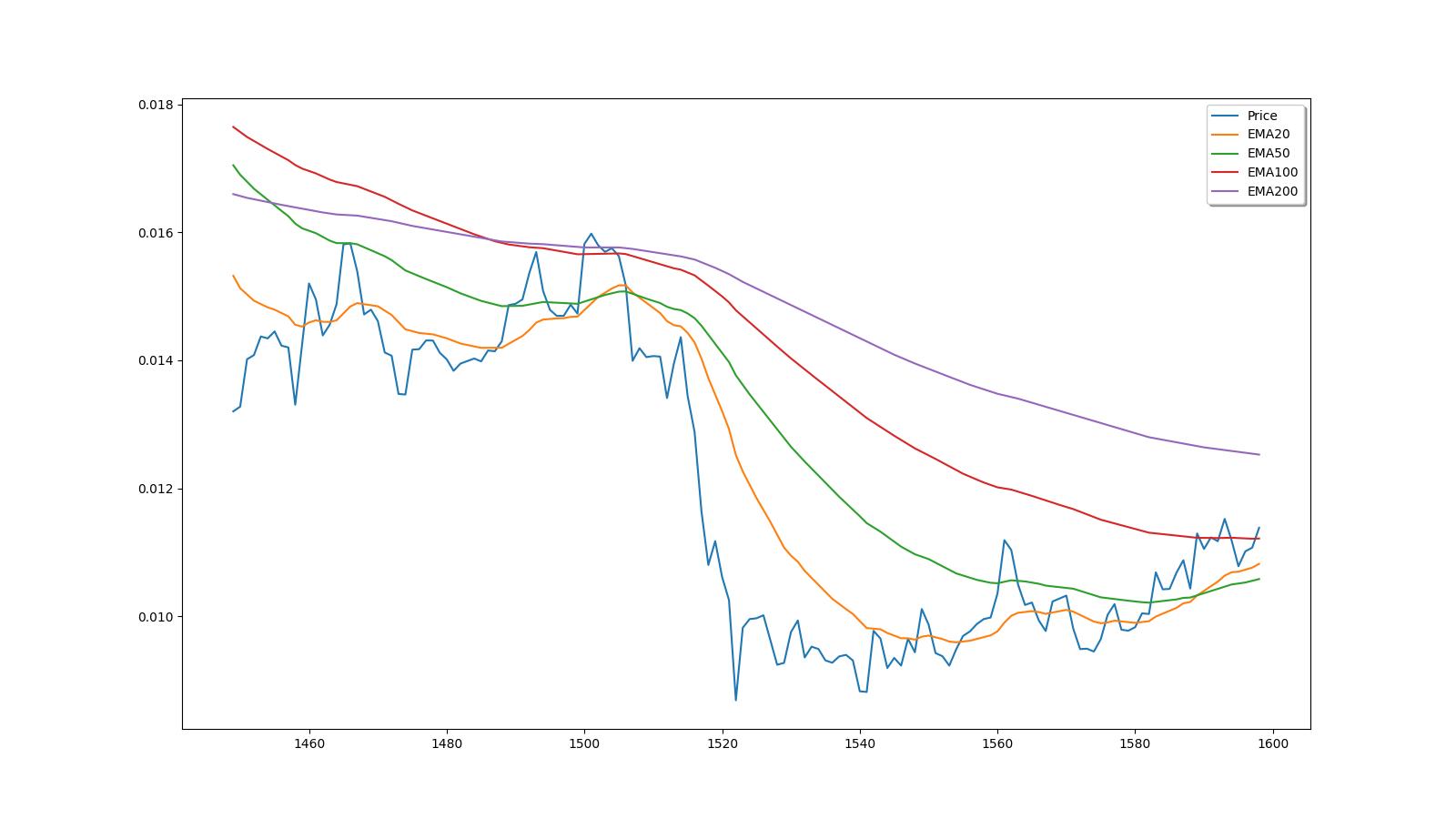 Coral Swap Exponential Moving Averages