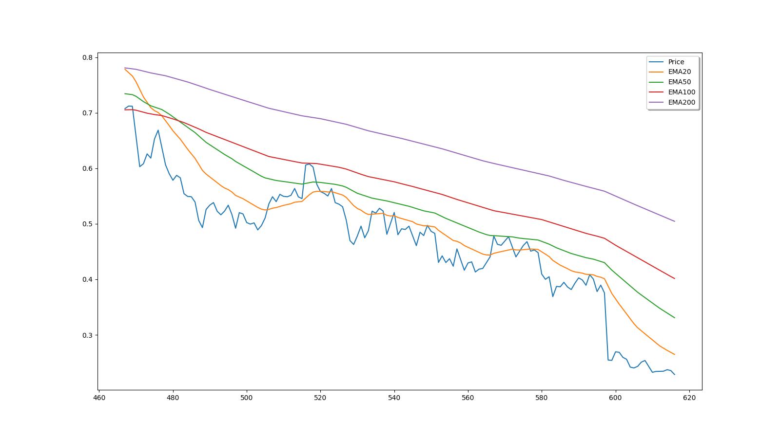 Core Exponential Moving Averages