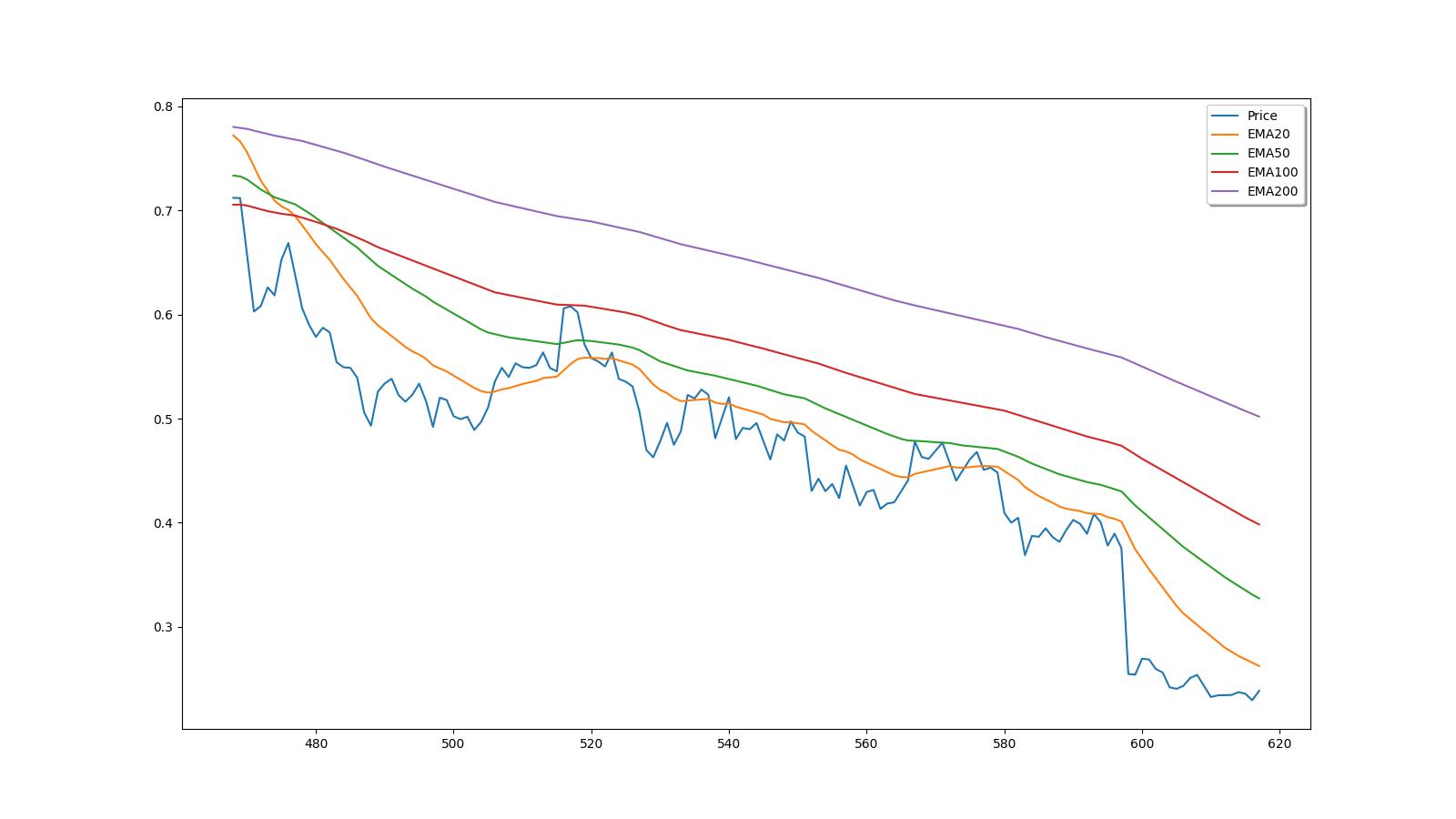 Core Exponential Moving Averages