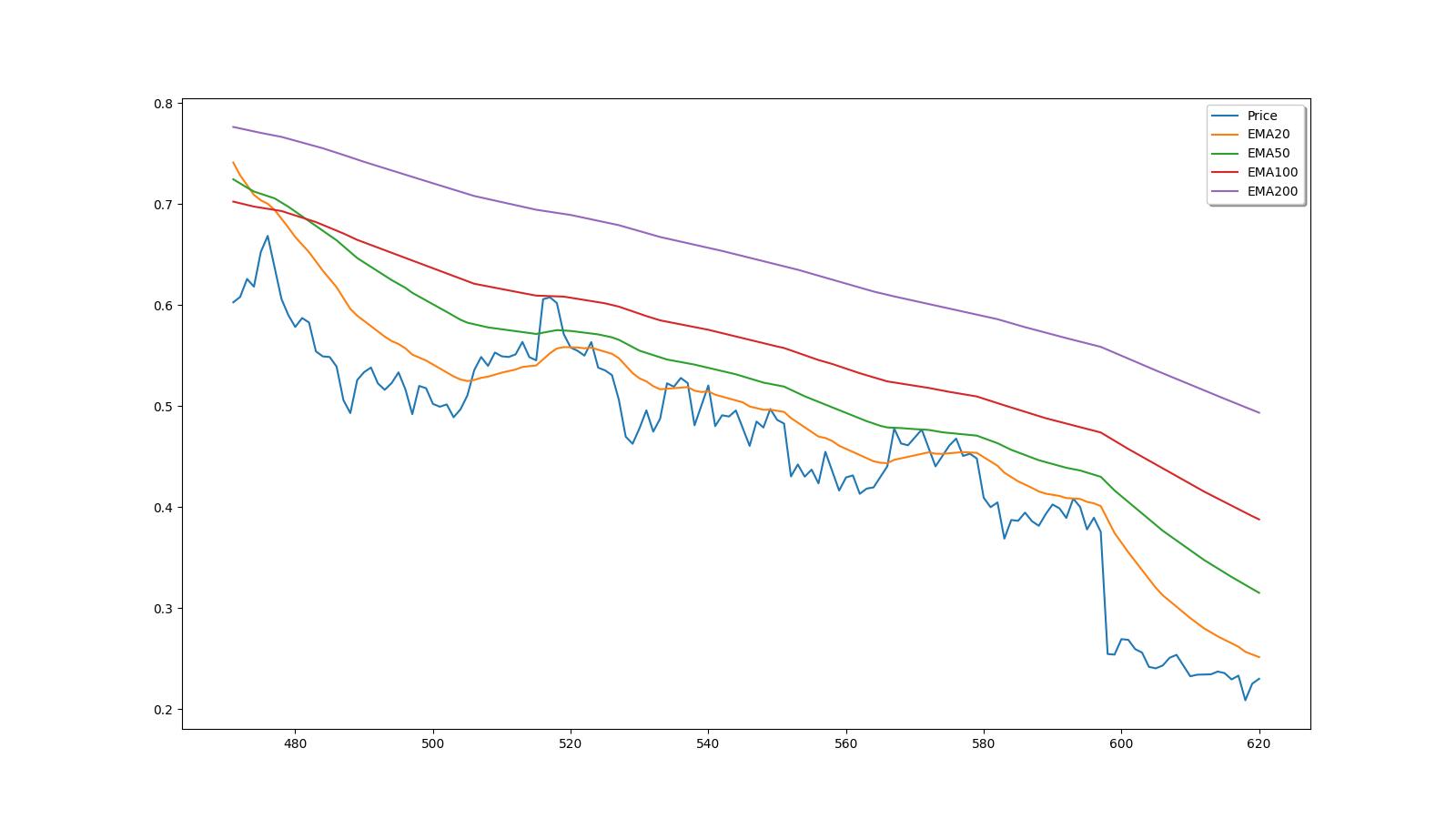 Core Exponential Moving Averages