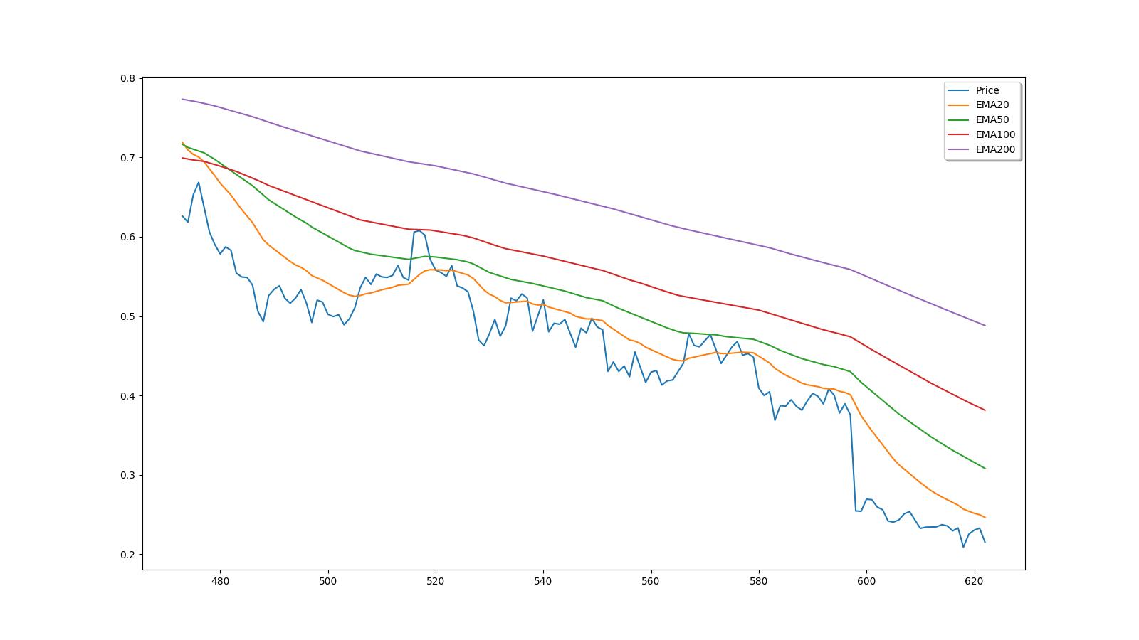 Core Exponential Moving Averages