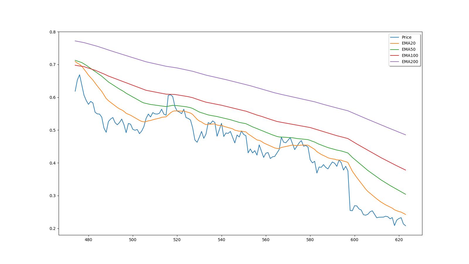 Core Exponential Moving Averages