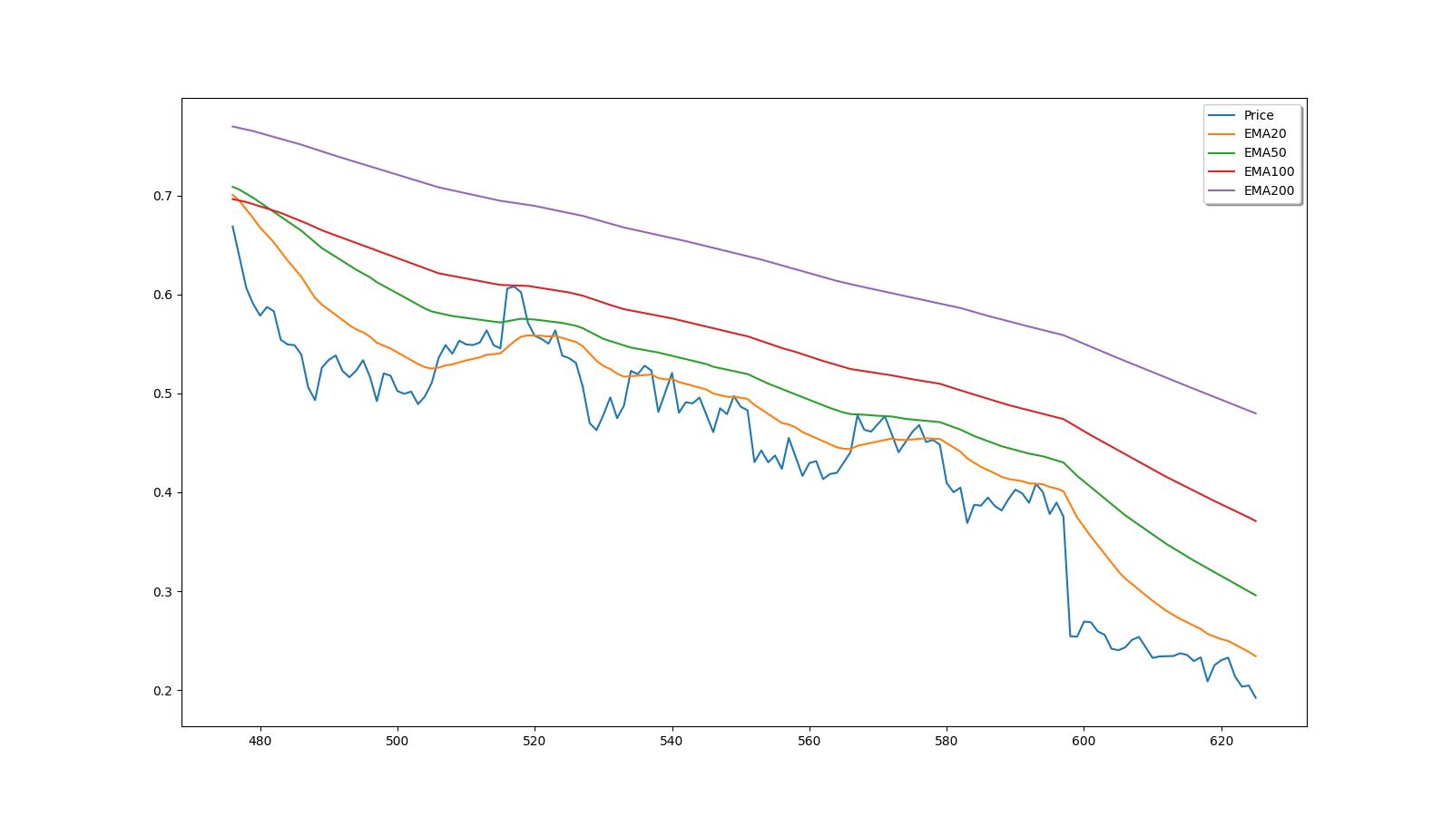 Core Exponential Moving Averages