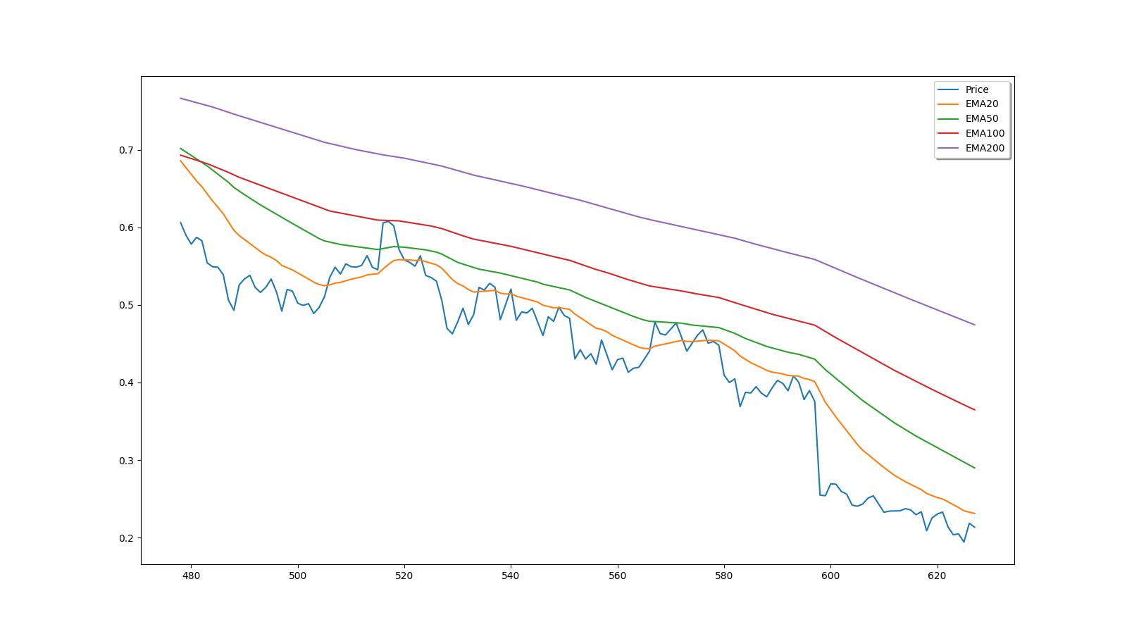 Core Exponential Moving Averages