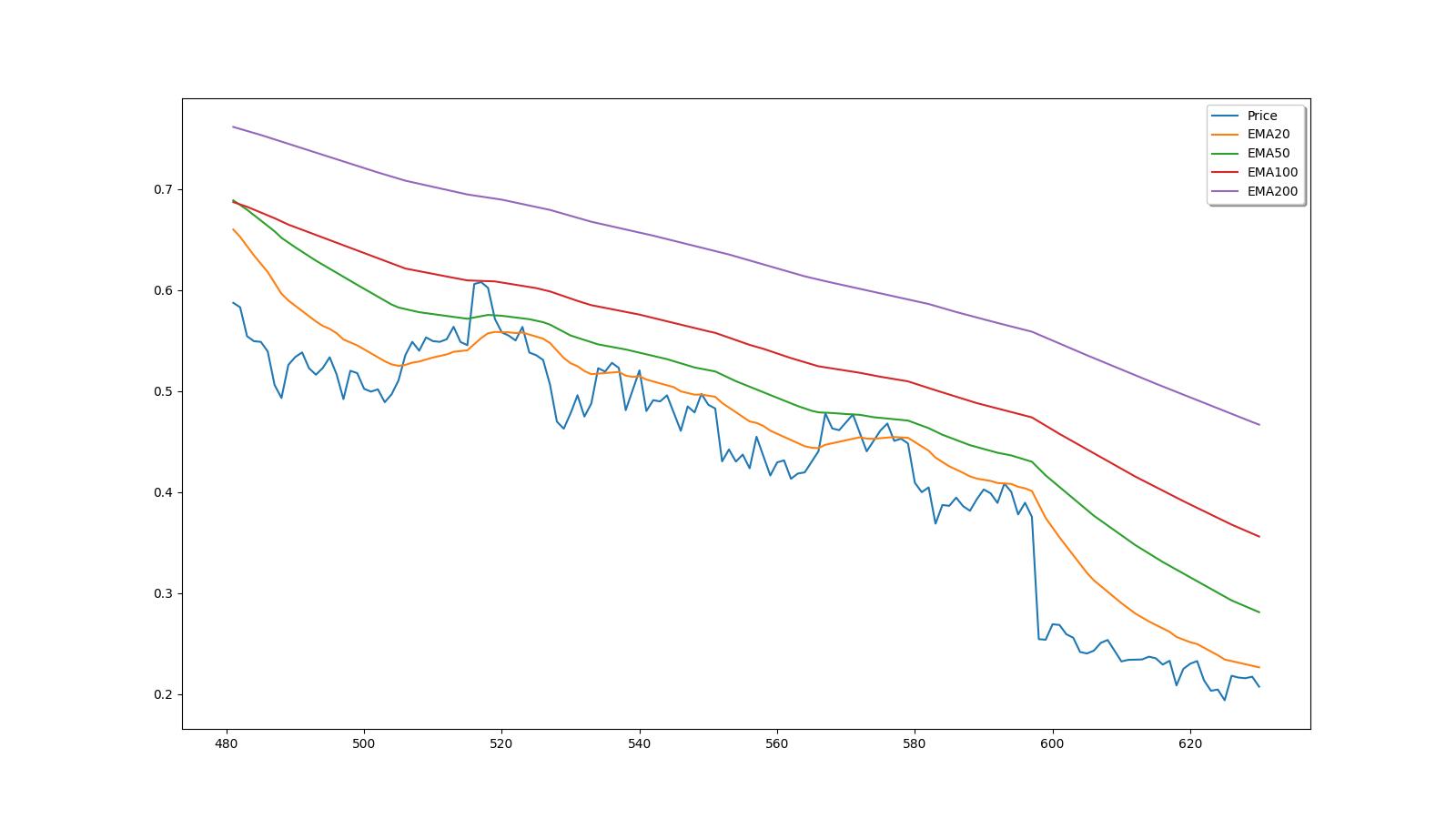 Core Exponential Moving Averages