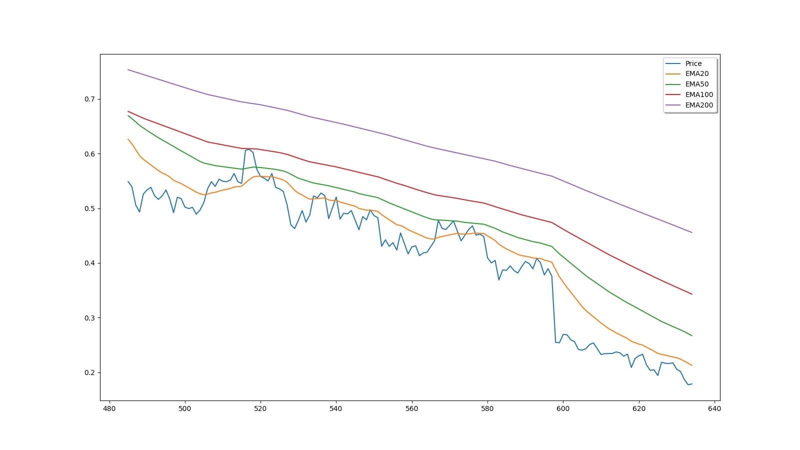 Core Exponential Moving Averages