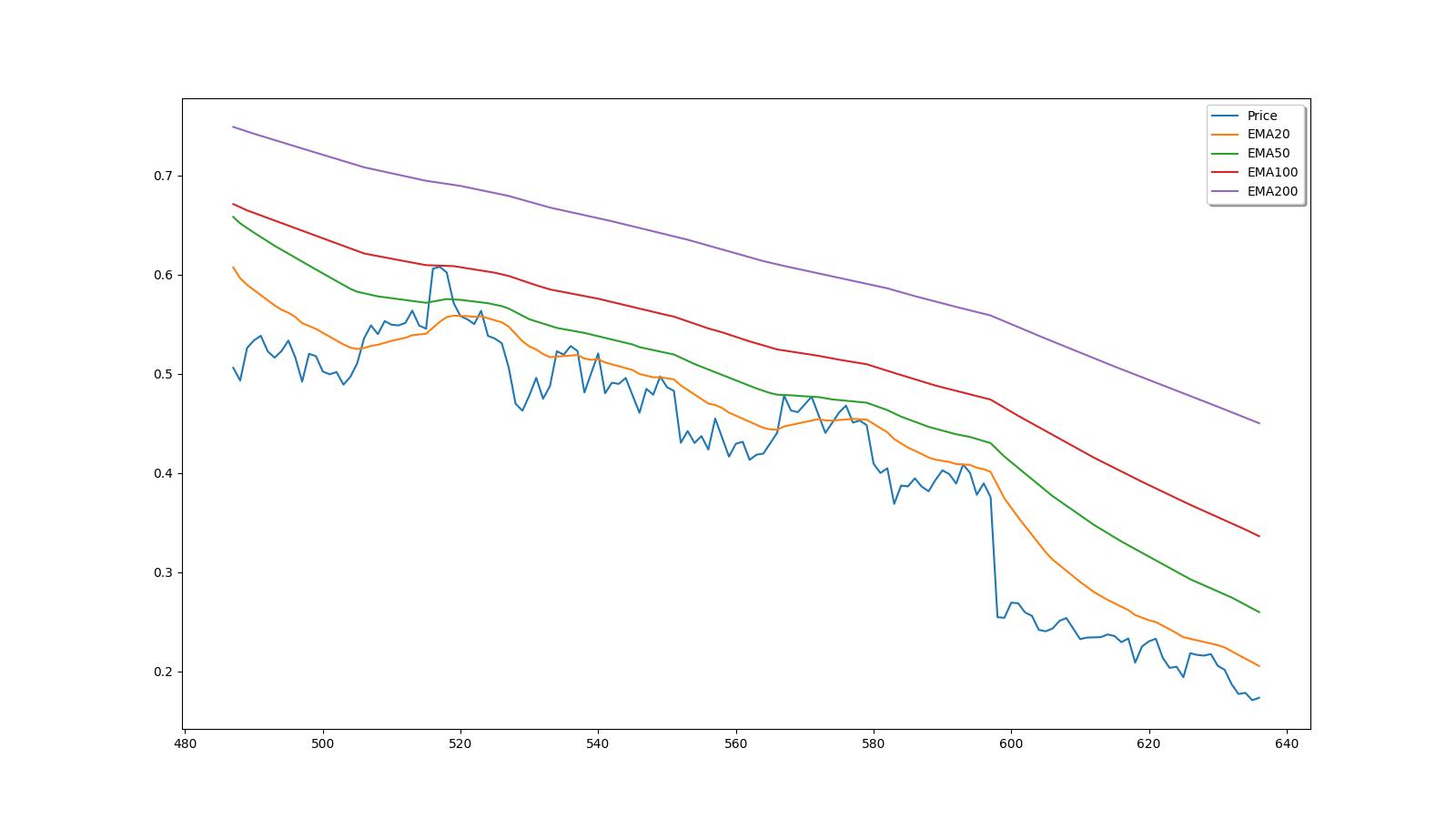 Core Exponential Moving Averages