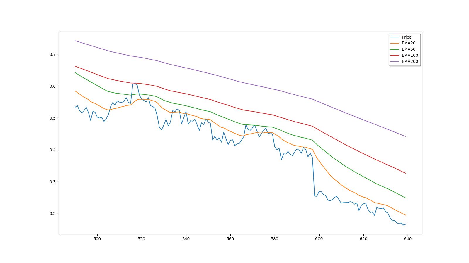 Core Exponential Moving Averages