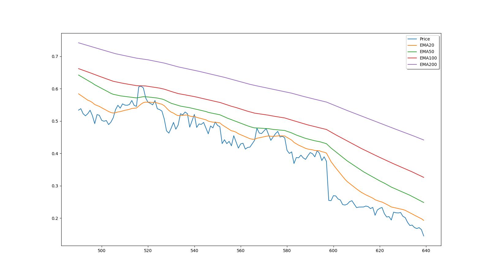 Core Exponential Moving Averages