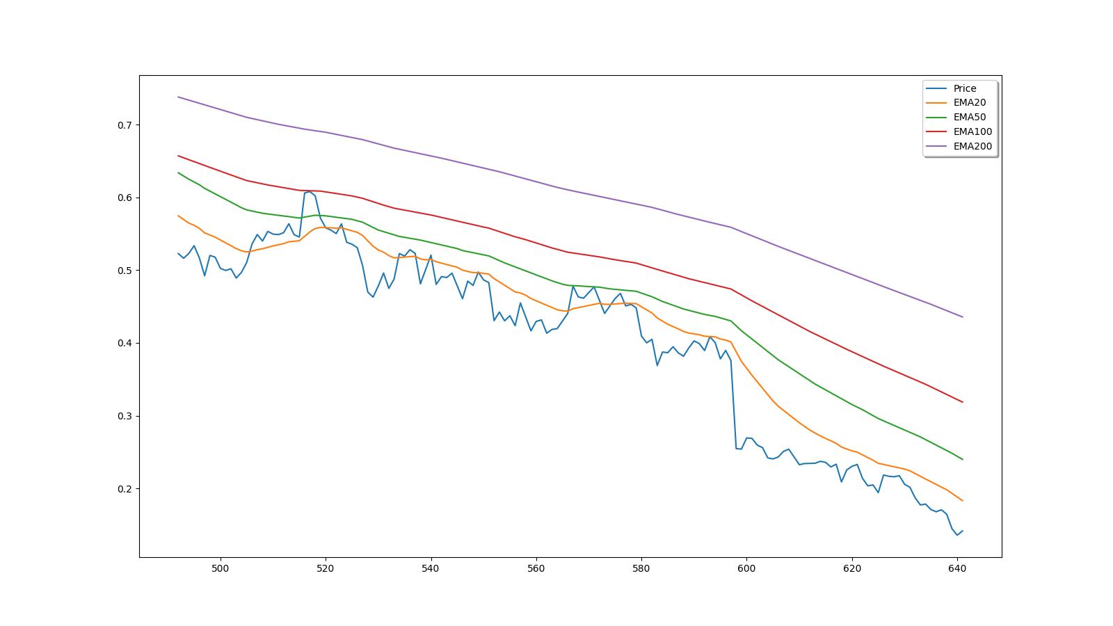 Core Exponential Moving Averages