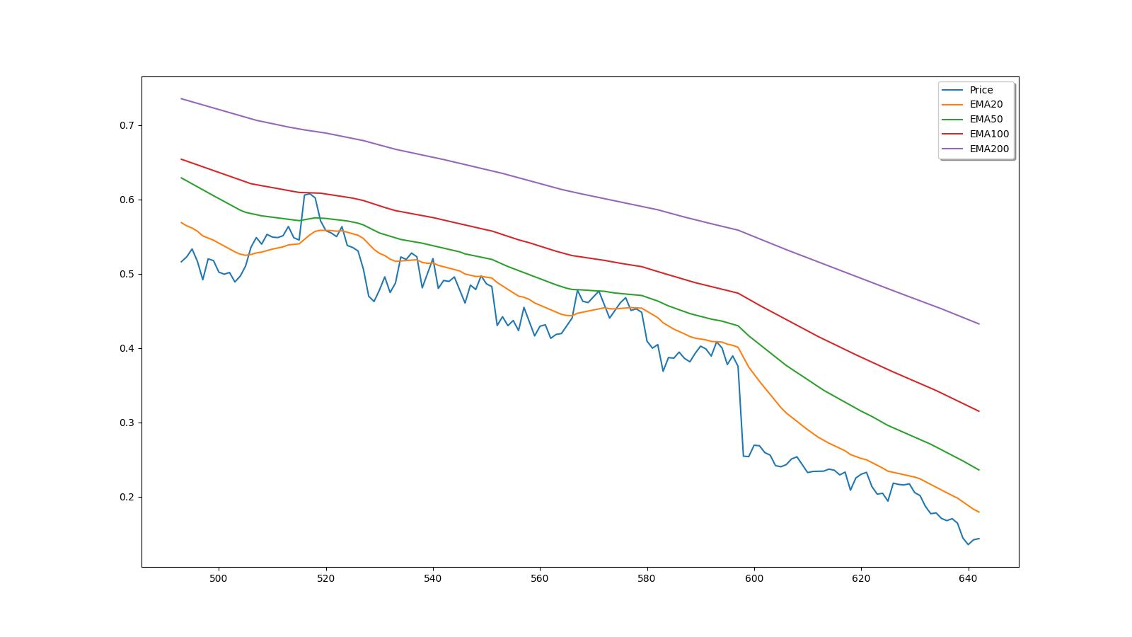 Core Exponential Moving Averages