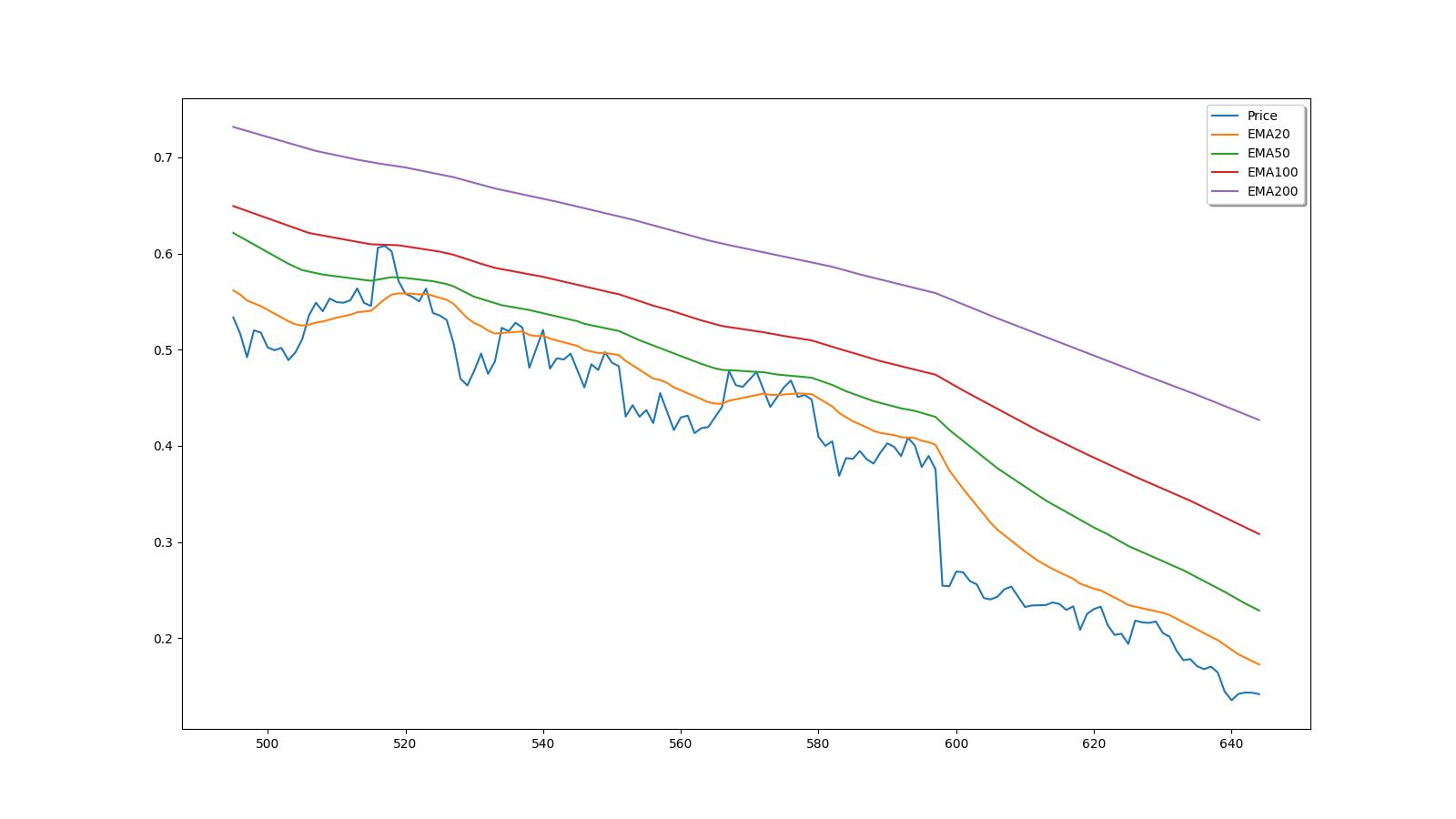 Core Exponential Moving Averages