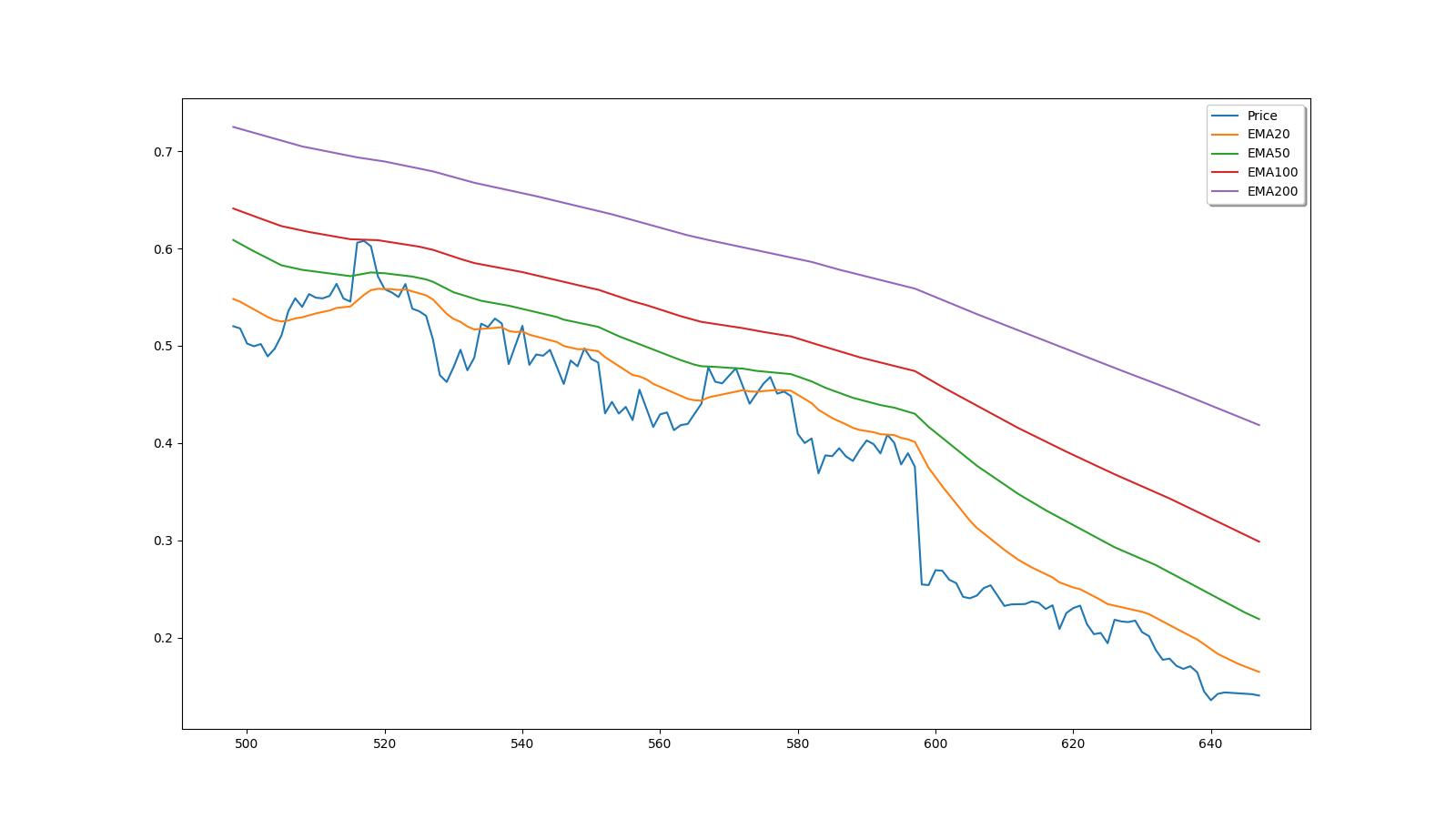Core Exponential Moving Averages