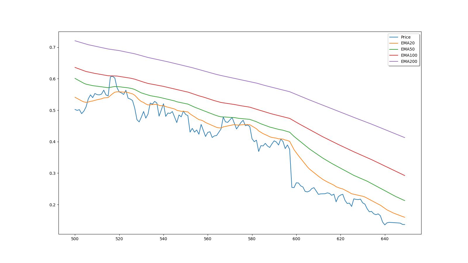 Core Exponential Moving Averages