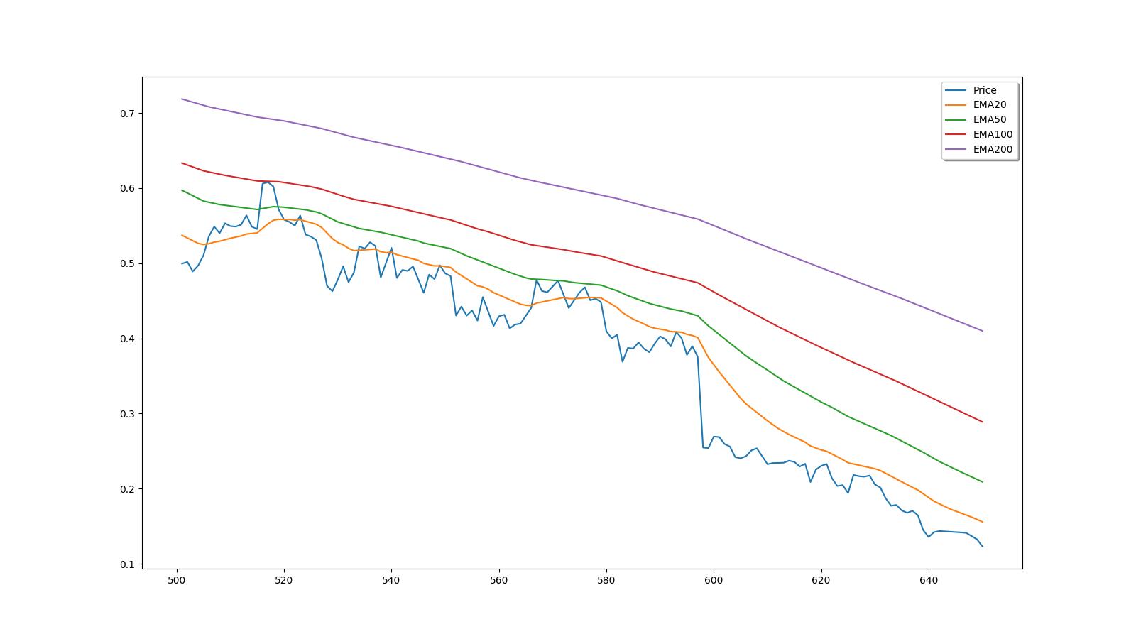 Core Exponential Moving Averages