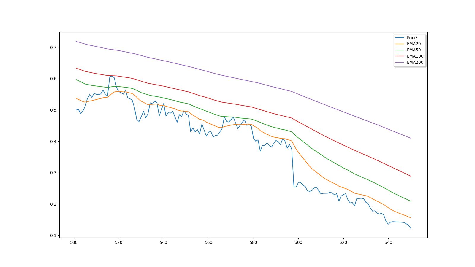 Core Exponential Moving Averages