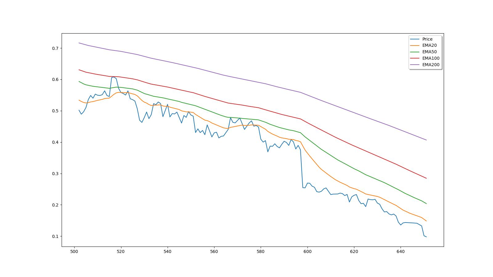 Core Exponential Moving Averages