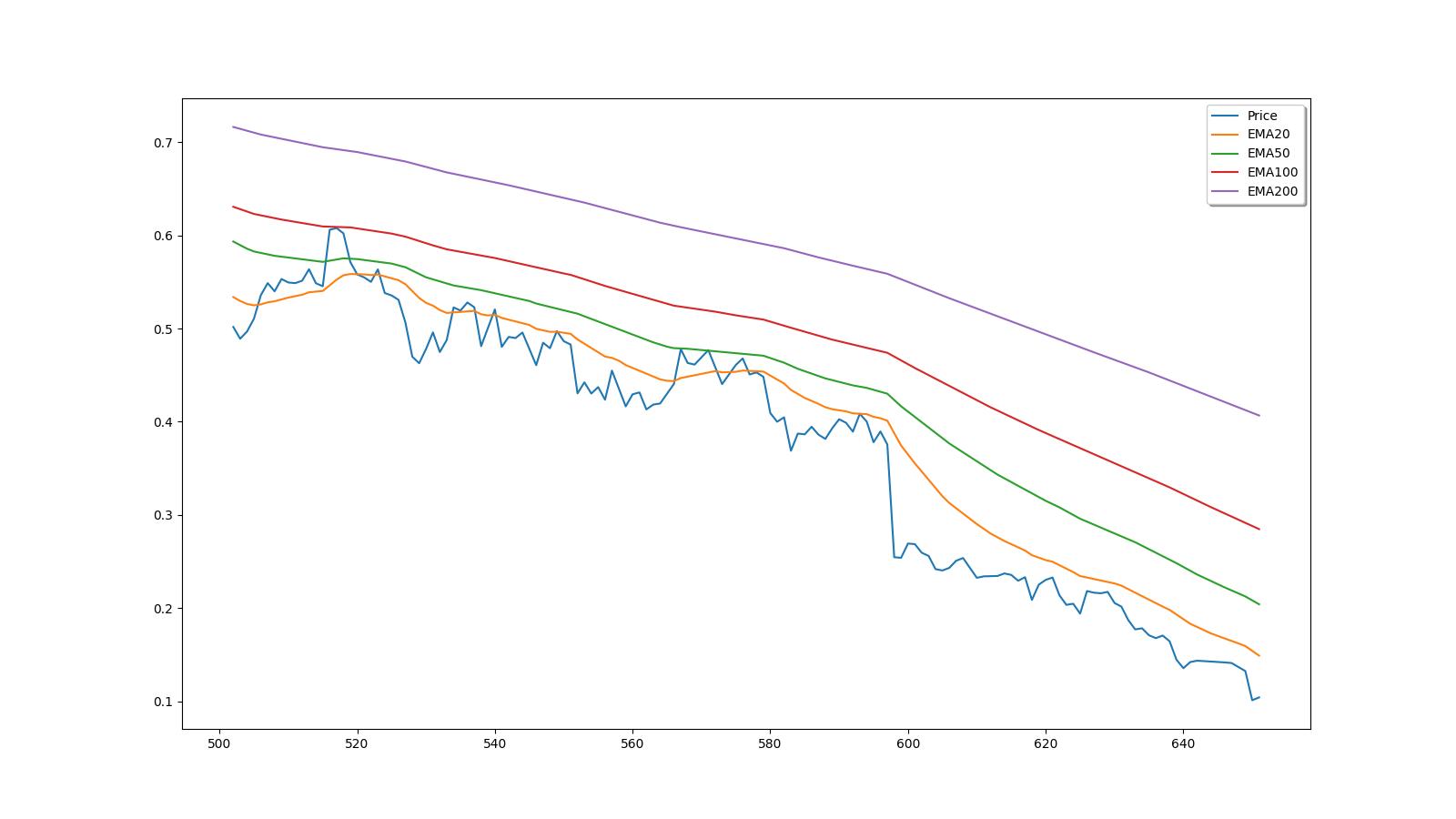 Core Exponential Moving Averages