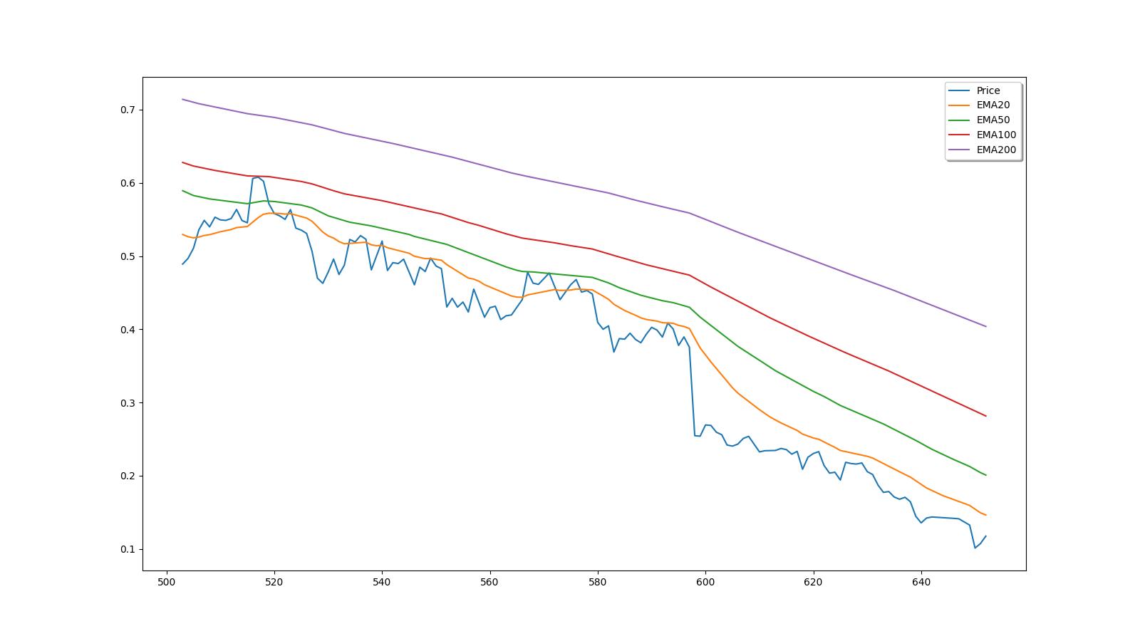 Core Exponential Moving Averages