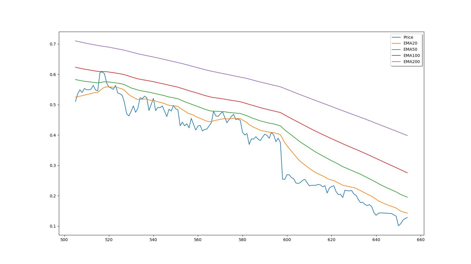 Core Exponential Moving Averages