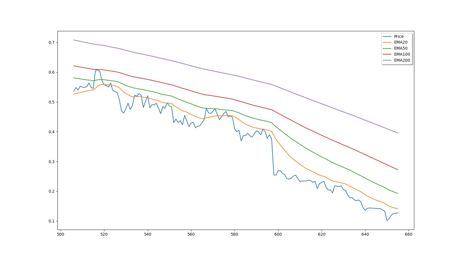 Core Exponential Moving Averages