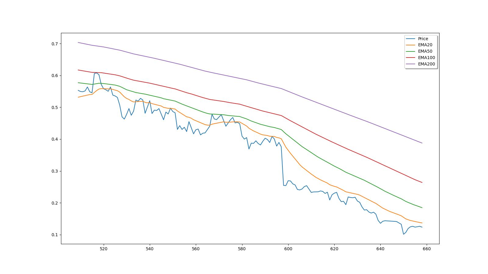 Core Exponential Moving Averages