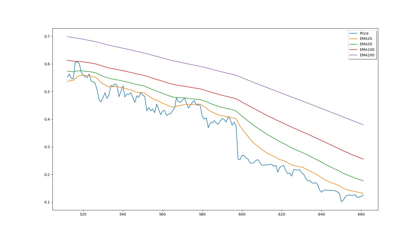 Core Exponential Moving Averages