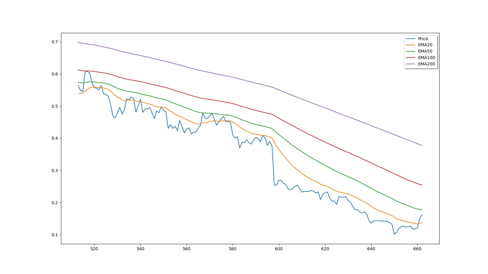 Core Exponential Moving Averages
