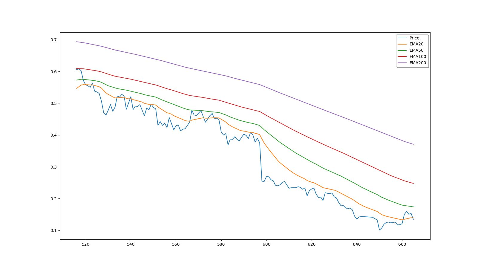 Core Exponential Moving Averages