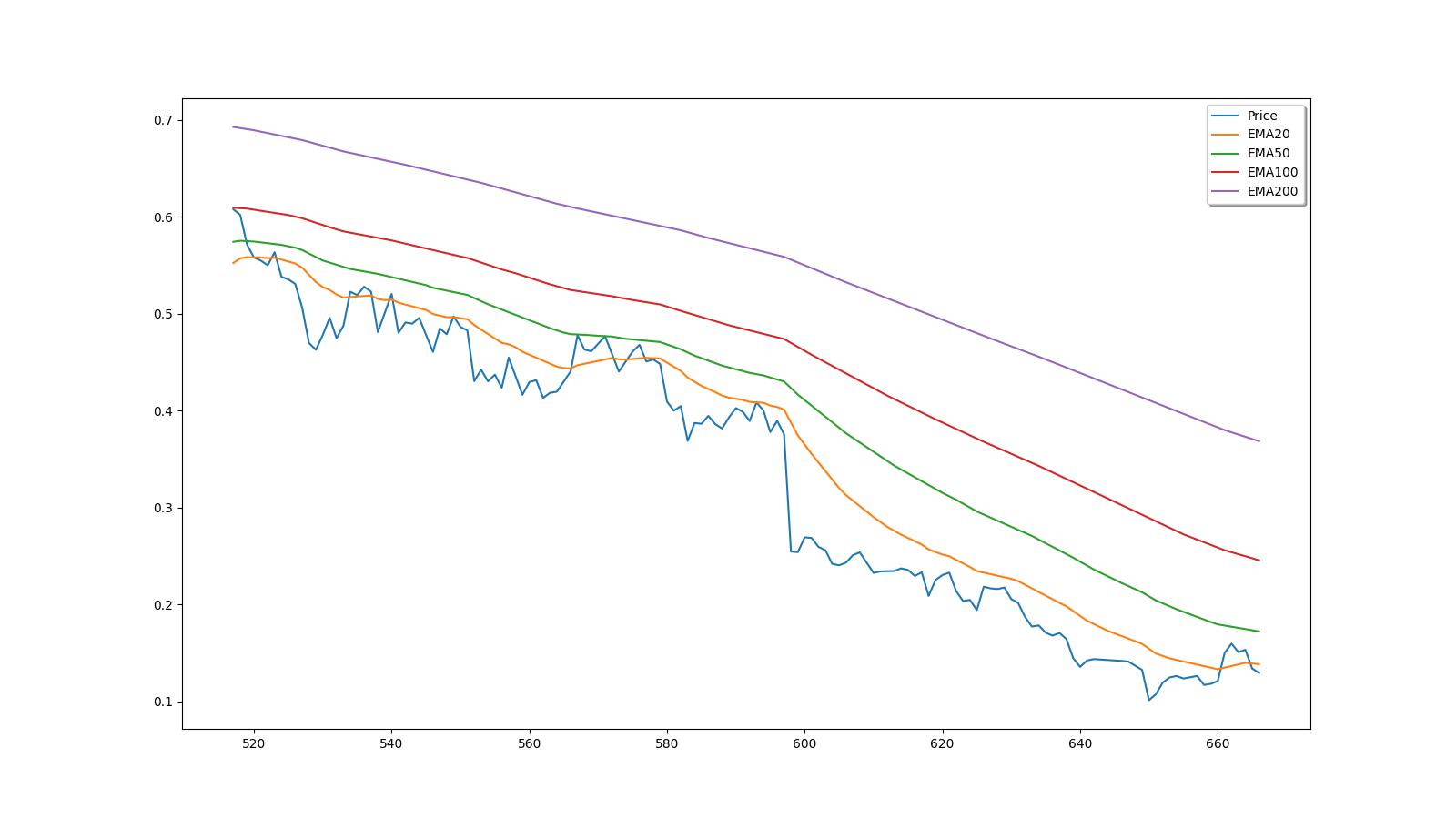 Core Exponential Moving Averages