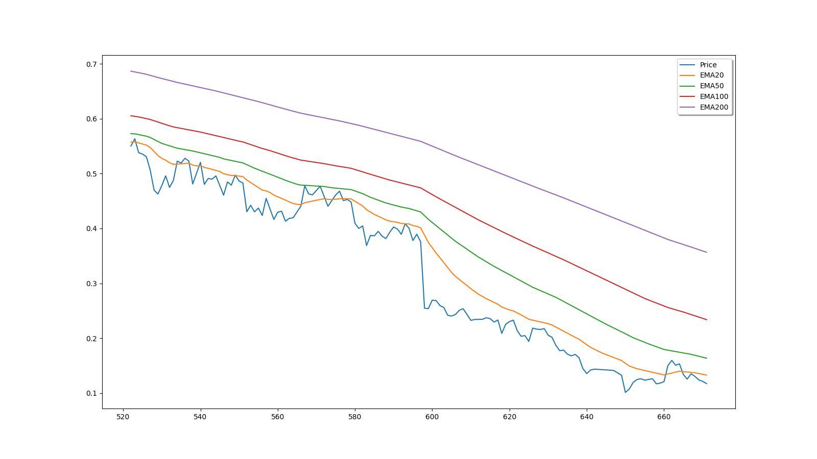Core Exponential Moving Averages