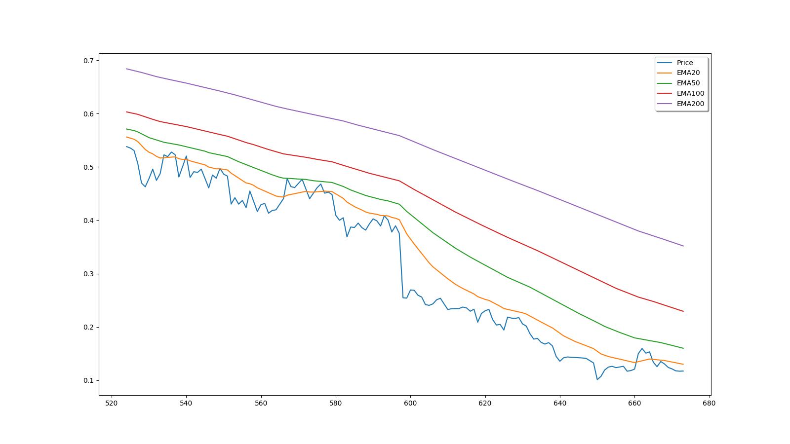 Core Exponential Moving Averages