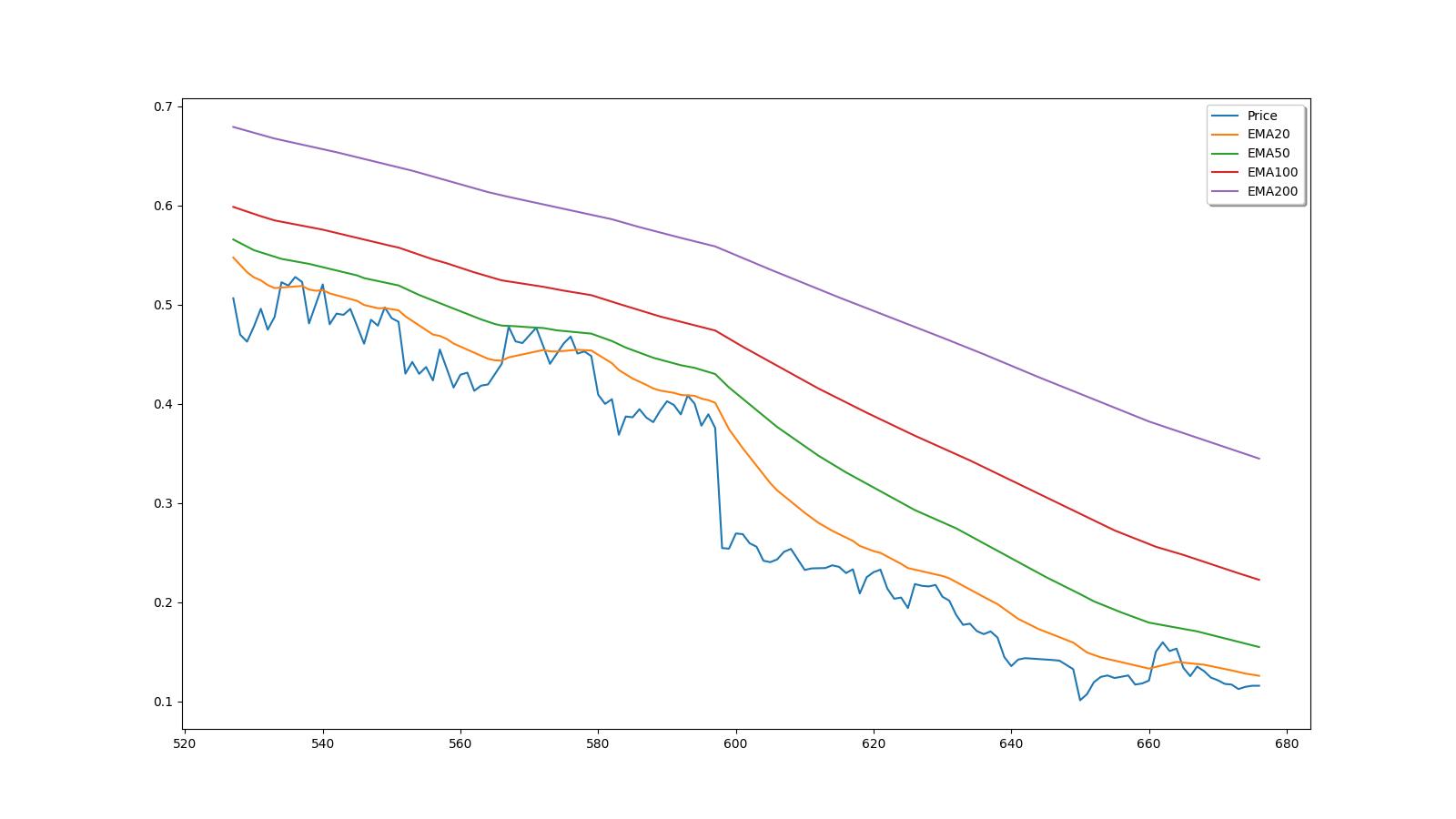 Core Exponential Moving Averages