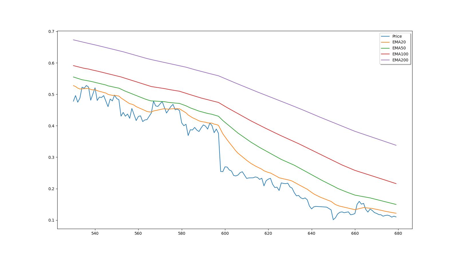 Core Exponential Moving Averages