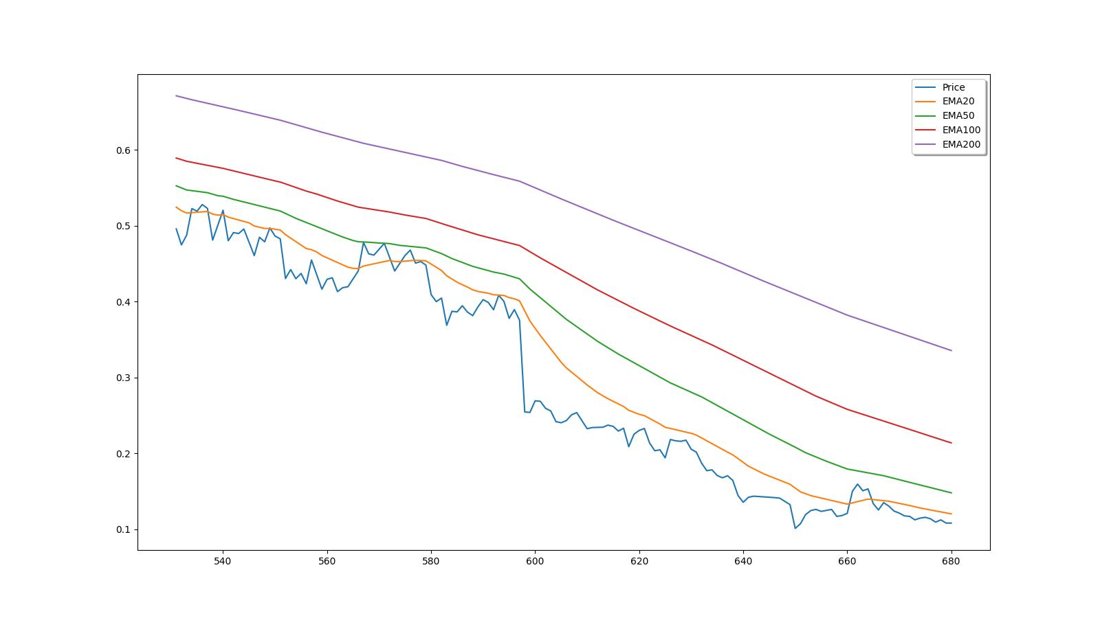 Core Exponential Moving Averages