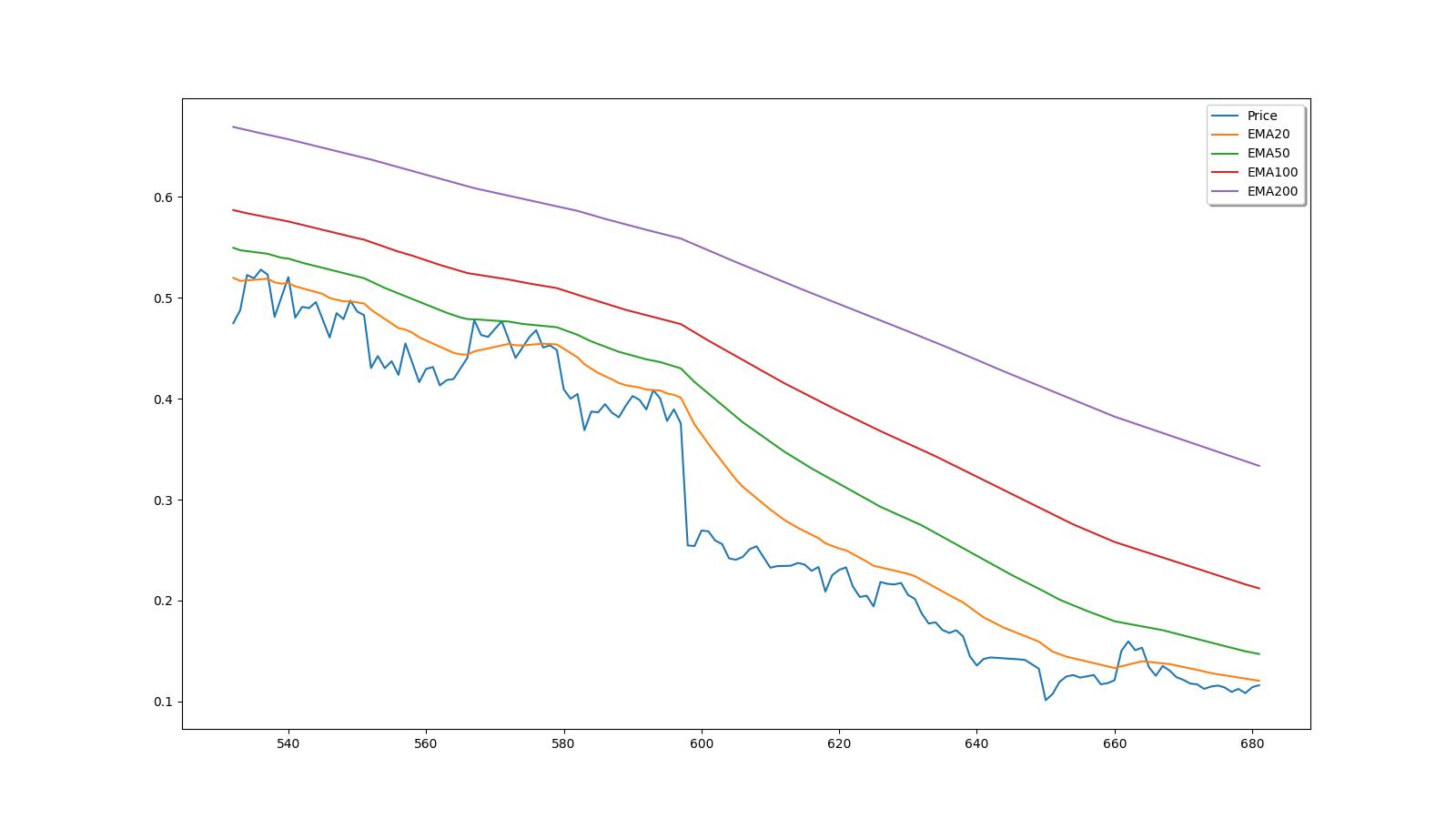 Core Exponential Moving Averages