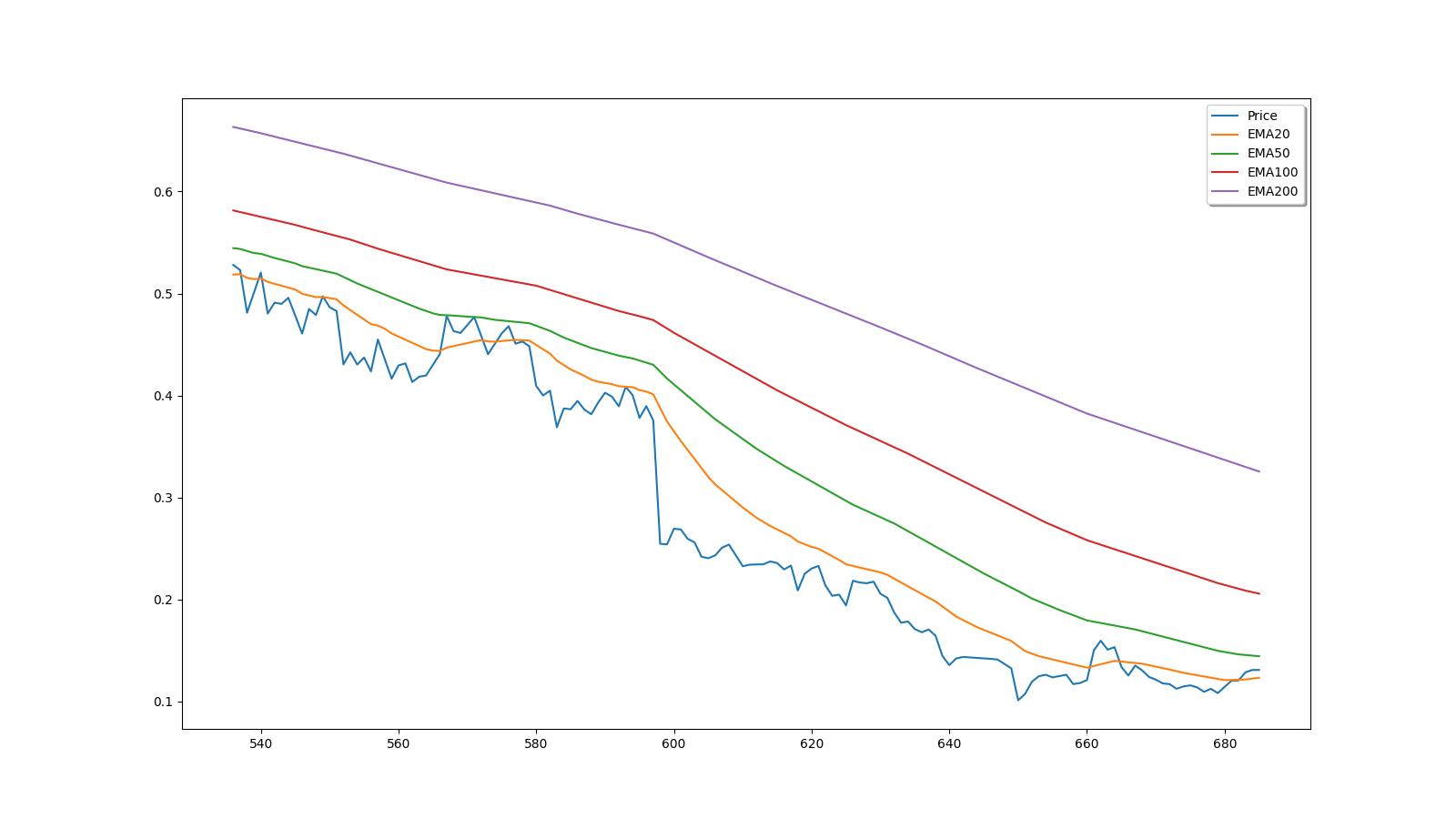 Core Exponential Moving Averages
