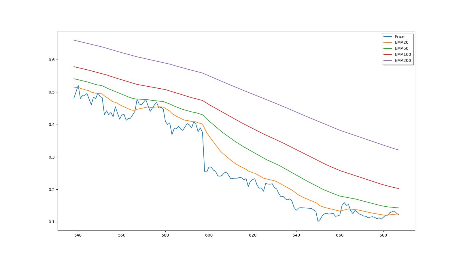 Core Exponential Moving Averages