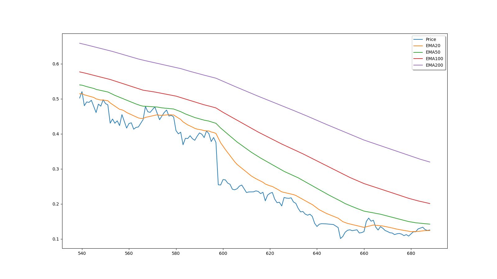 Core Exponential Moving Averages