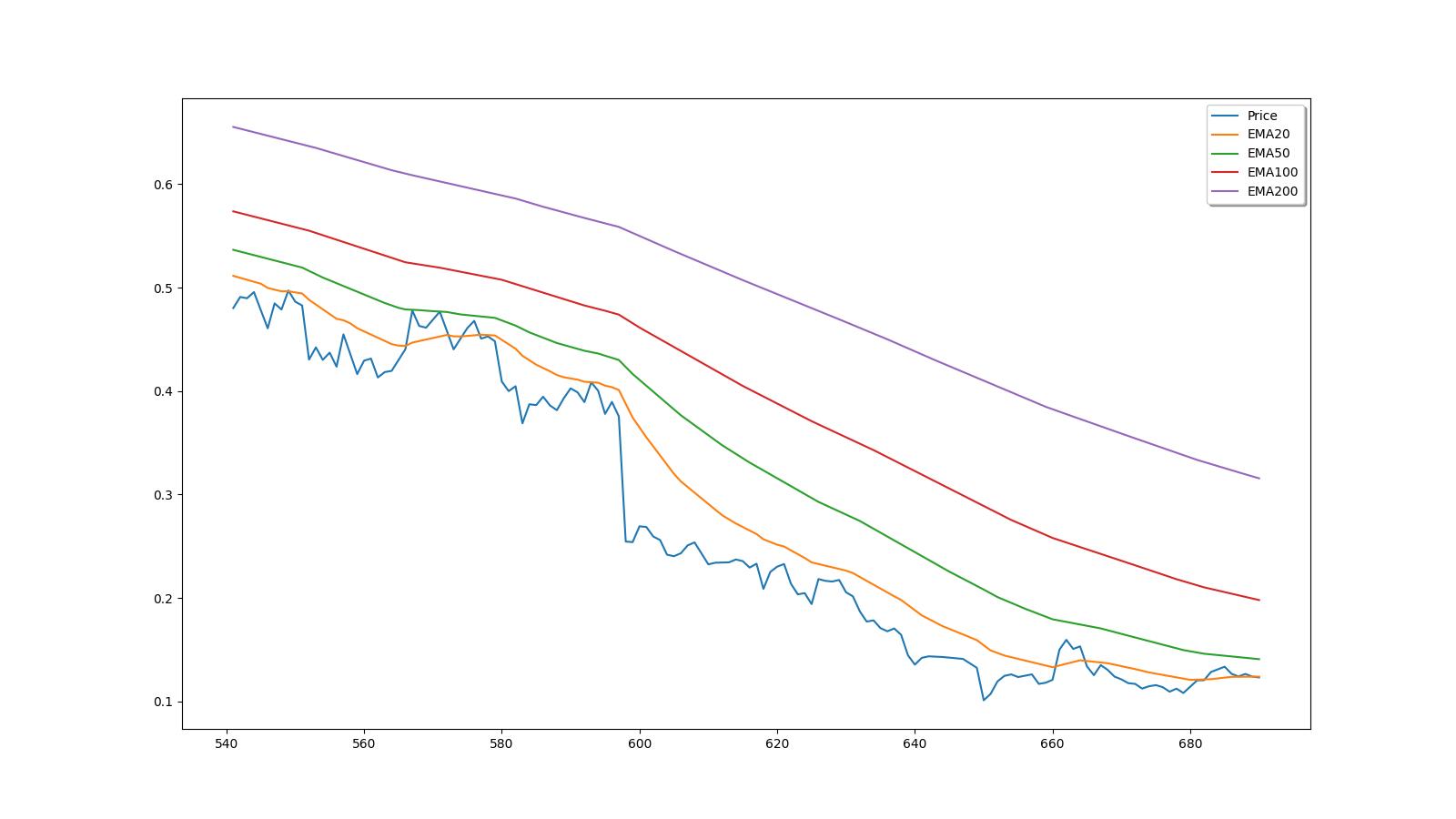 Core Exponential Moving Averages
